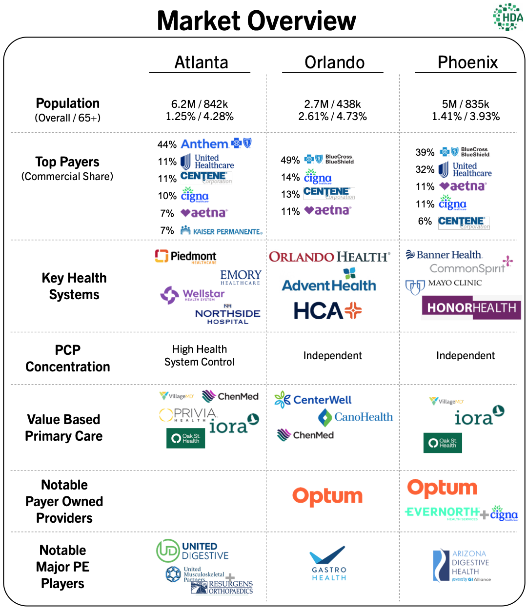 A Data Driven Analysis of 3 Local Healthcare Markets - Hospitalogy
