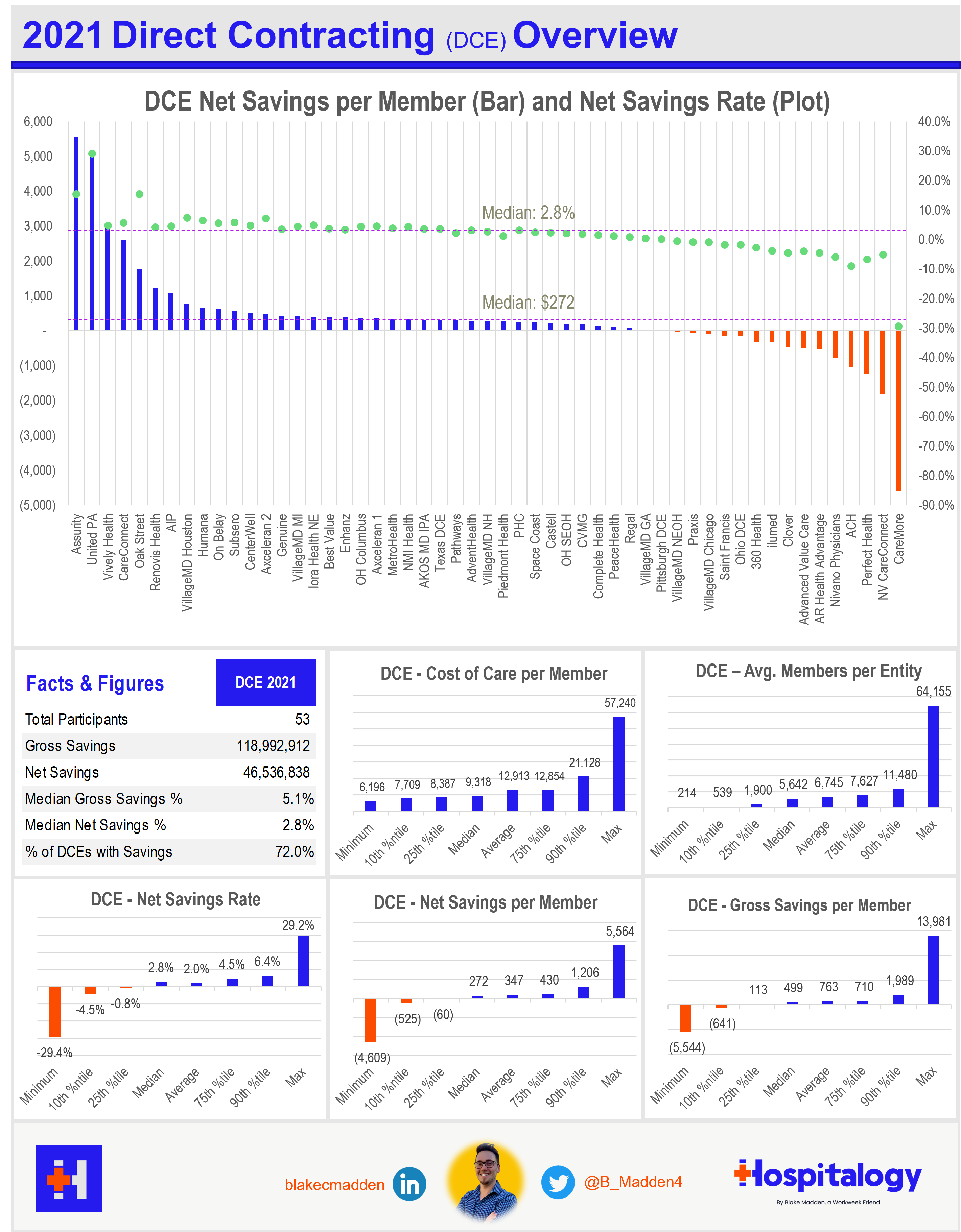 5 Notable Observations from 2021 Direct Contracting Results - Hospitalogy