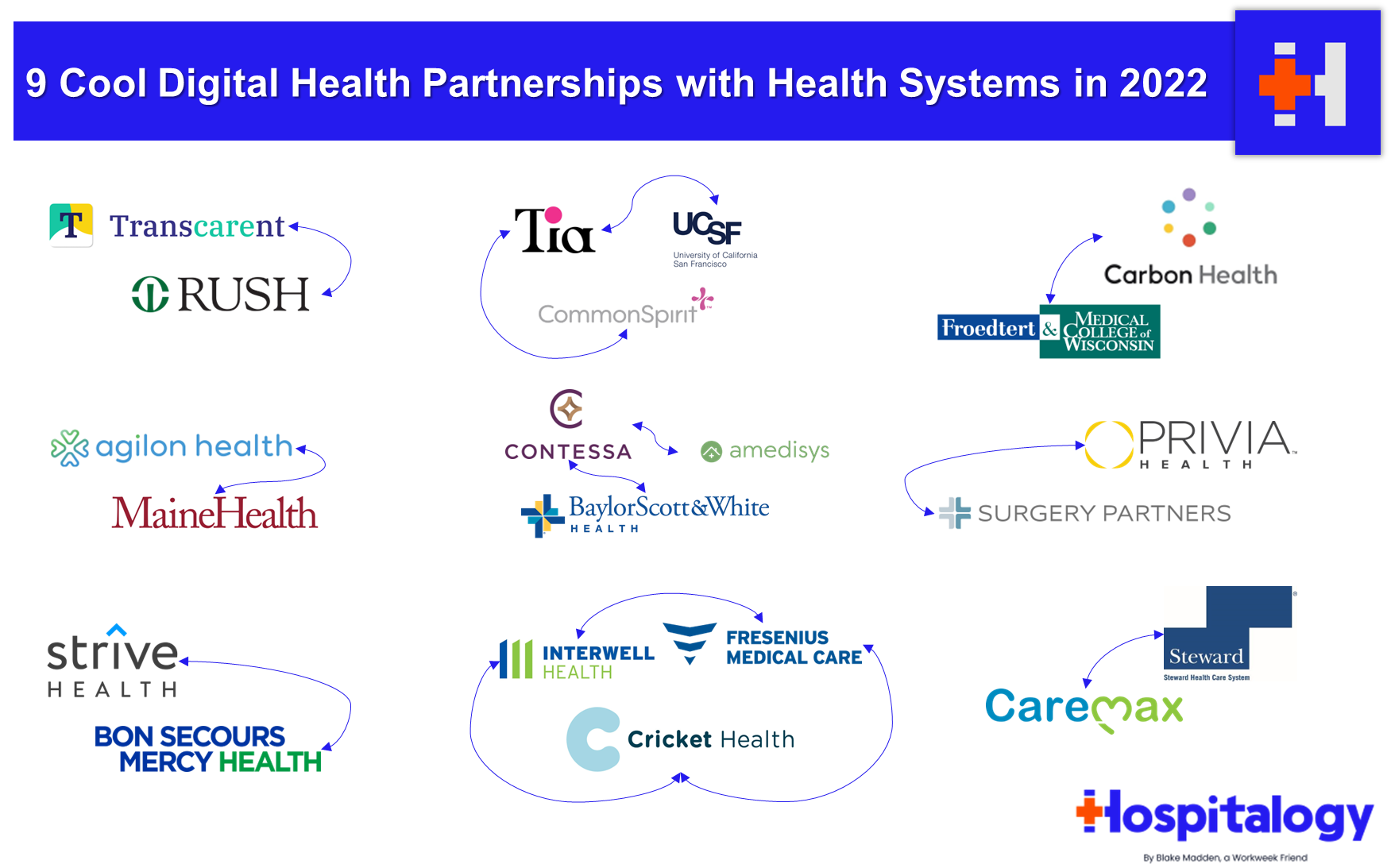 9 Digital Health Partnerships with Health Systems - Hospitalogy