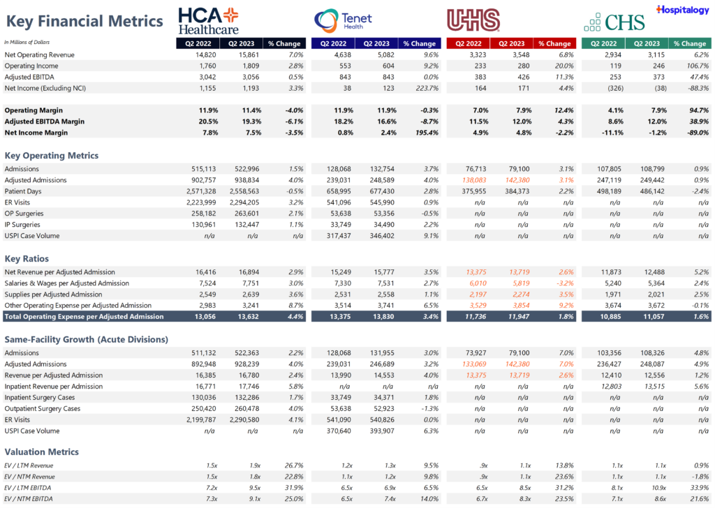 Analyzing HCA, Tenet, CHS, and UHS Q2 2023 Performance - Hospitalogy