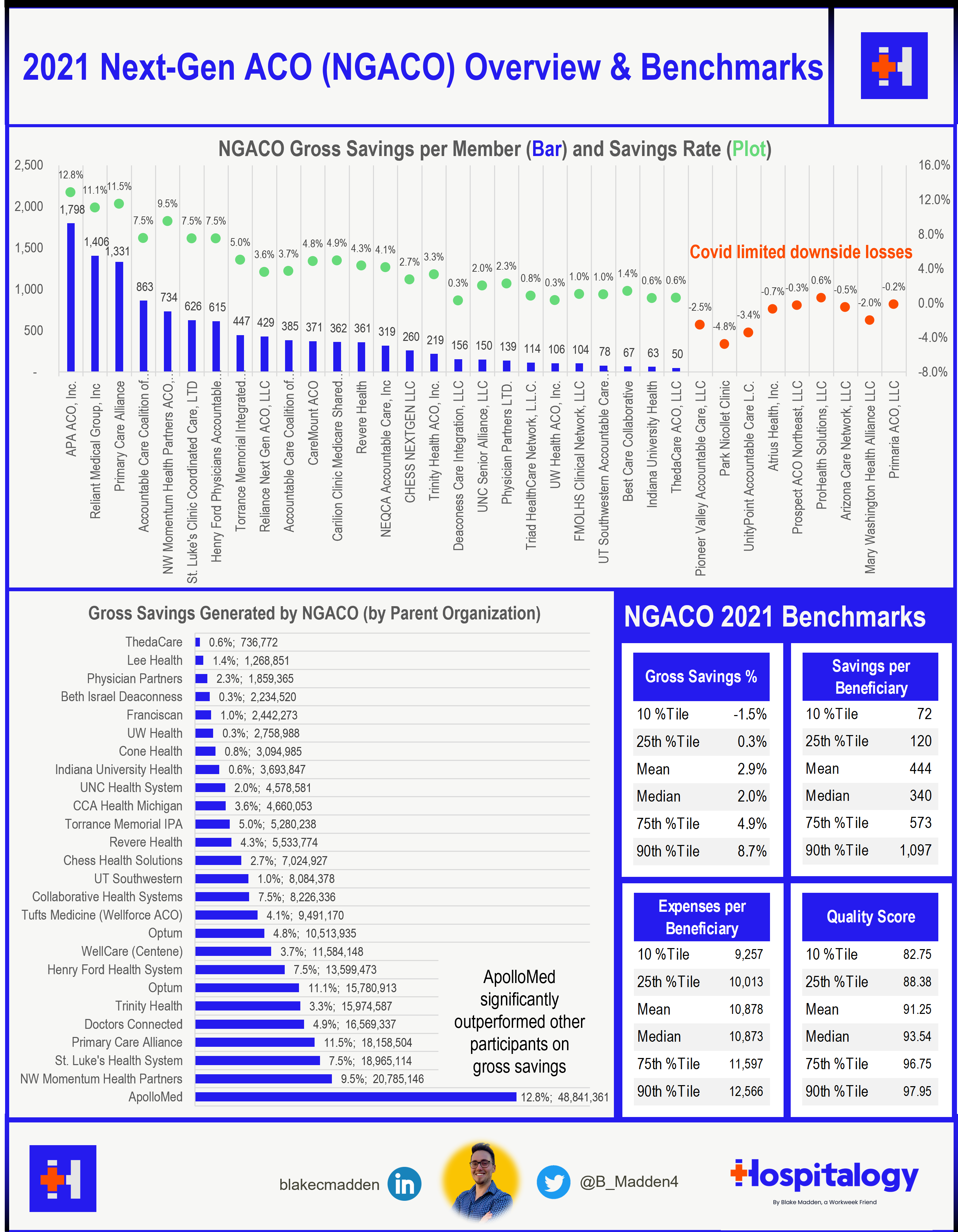 5 Insights from Next Generation ACO Results in 2021 - Hospitalogy