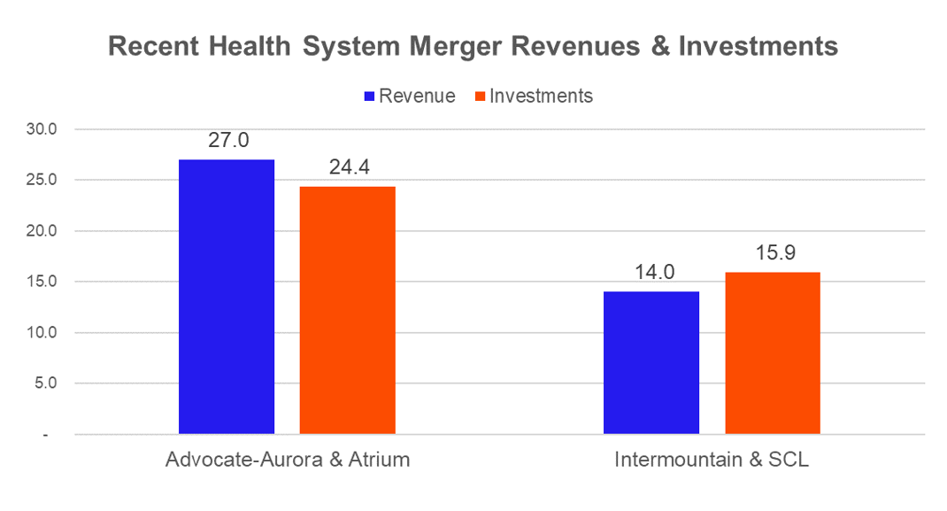 New-Age Health System Mergers - Part 2 - Hospitalogy