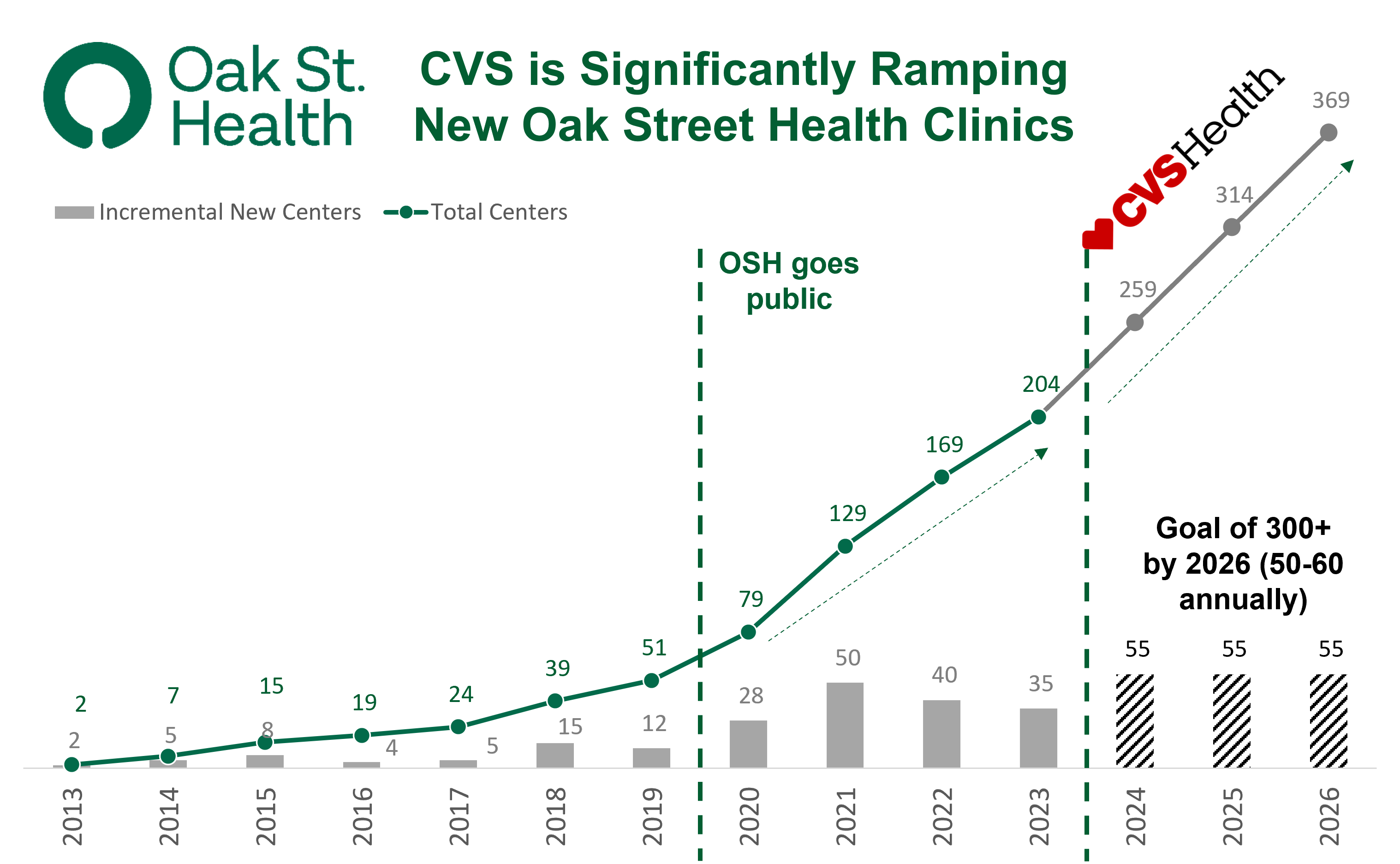 Analyzing Oak Street Health's Growth Trajectory from Private, to Public ...