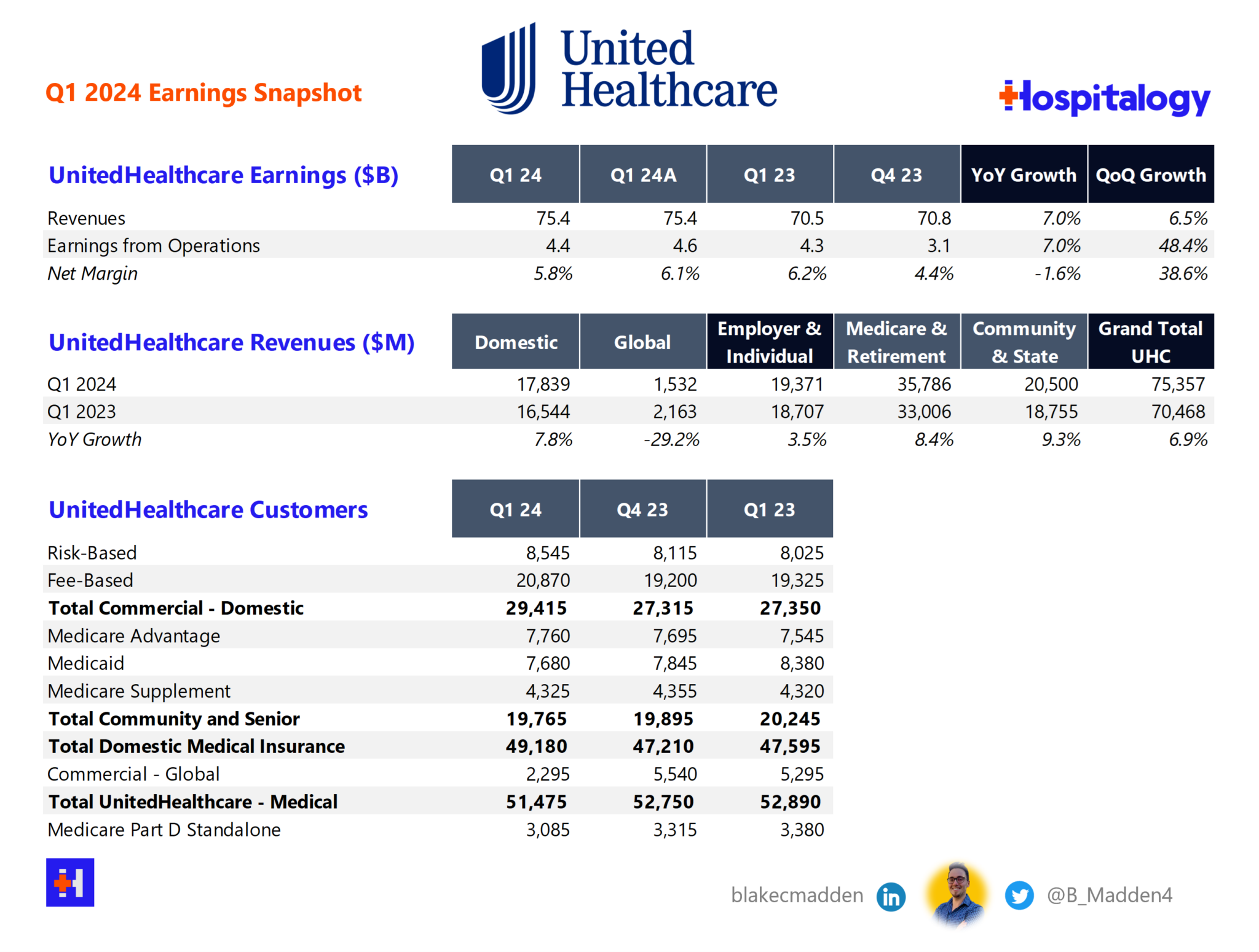 Non-Competes Banned, and UnitedHealth Group's Q1 - Hospitalogy