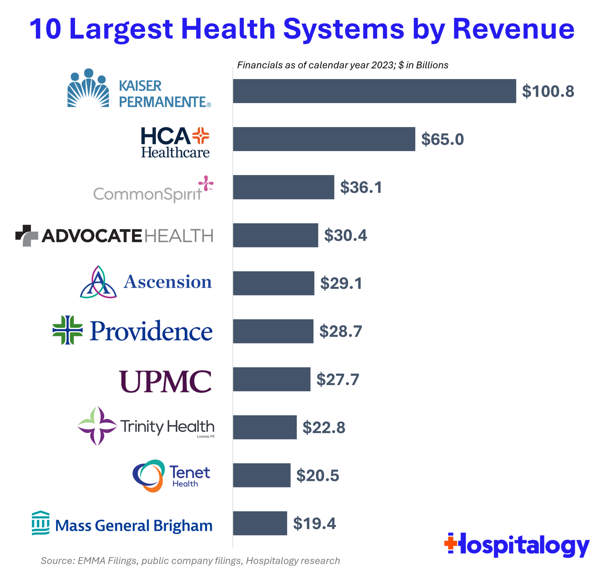 113 of the Largest Health Systems Ranked by Revenue as of 2023 ...