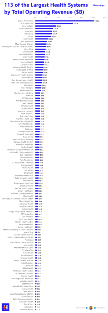 113 of the Largest Health Systems Ranked by Revenue as of 2023 ...