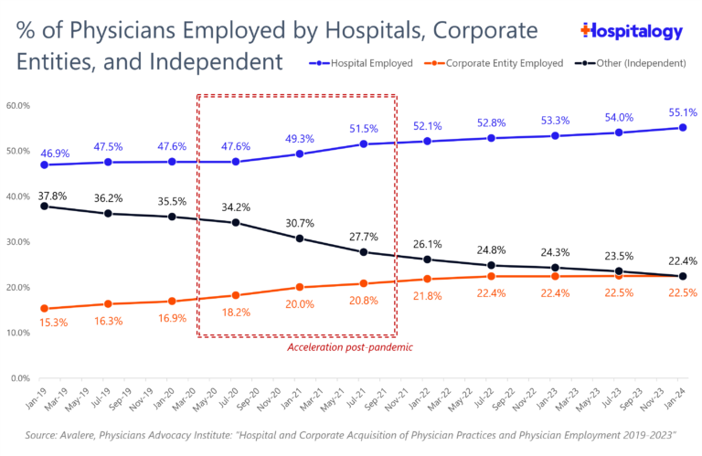 Diving into Physician Corporatization: The Latest Numbers on Physician ...