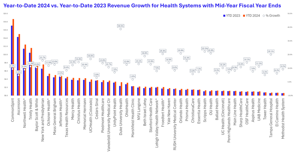 113 of the Largest Health Systems Ranked by Revenue as of 2023 ...