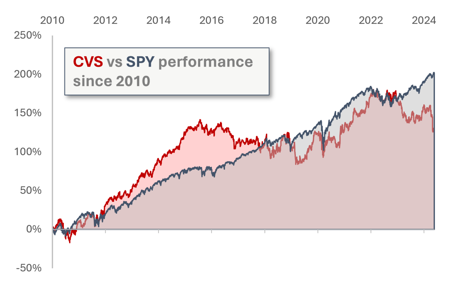 The CVS Struggle: Why CVS can't get out of its own way in 2024 - Hospitalogy