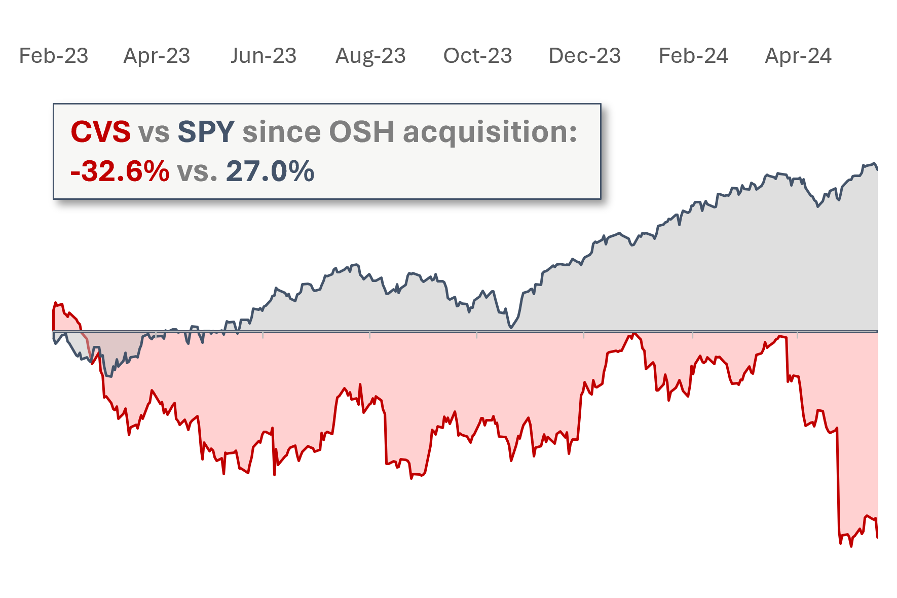 The CVS Struggle: Why CVS can't get out of its own way in 2024 ...