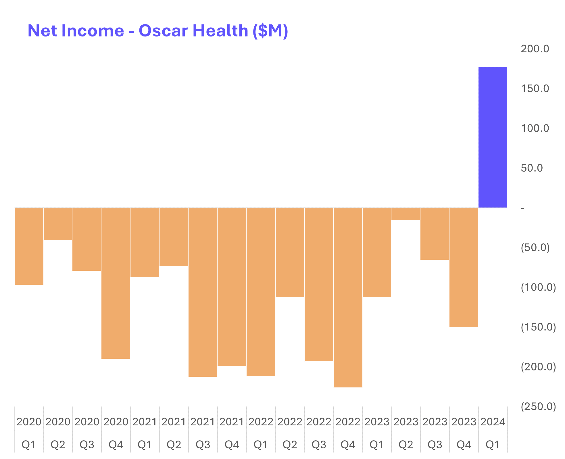 Oscar Health's Profitable Q1 - Hospitalogy