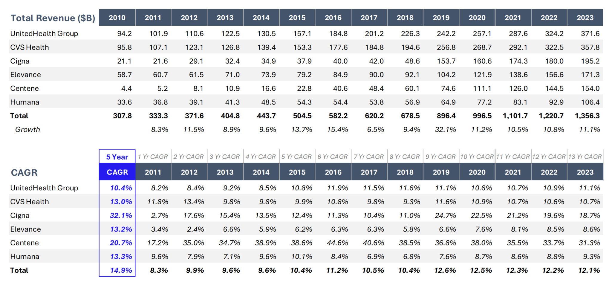 The Healthcare Industrial Machine Rolls on: Analyzing 13 Years of ...