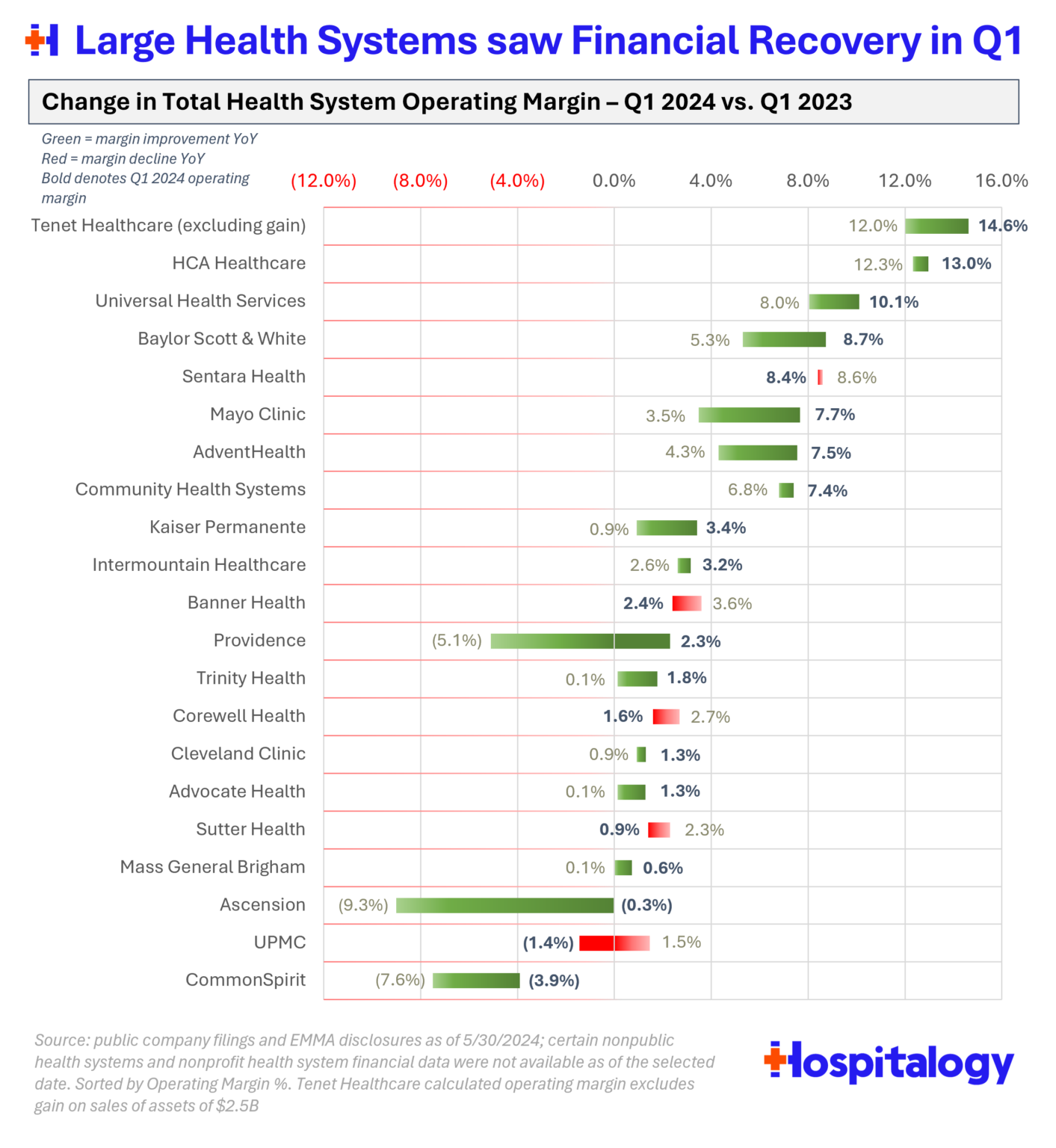 2024: The Year of Health System Margin Recovery - Analyzing Q1 2024 ...