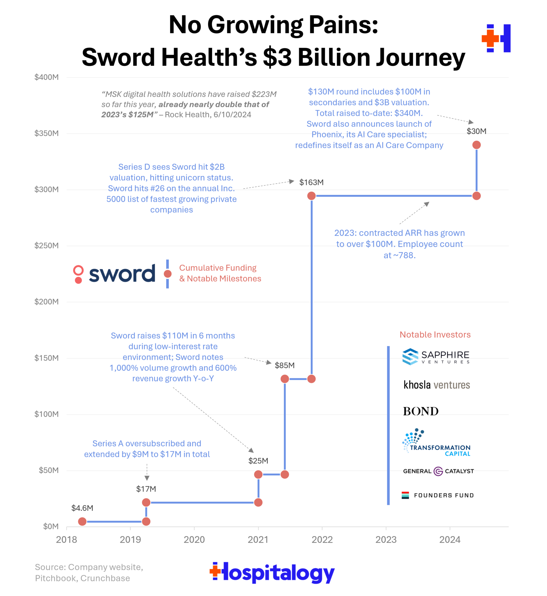 No Growing Pains: Sword Health’s $3 Billion Journey to becoming an AI ...