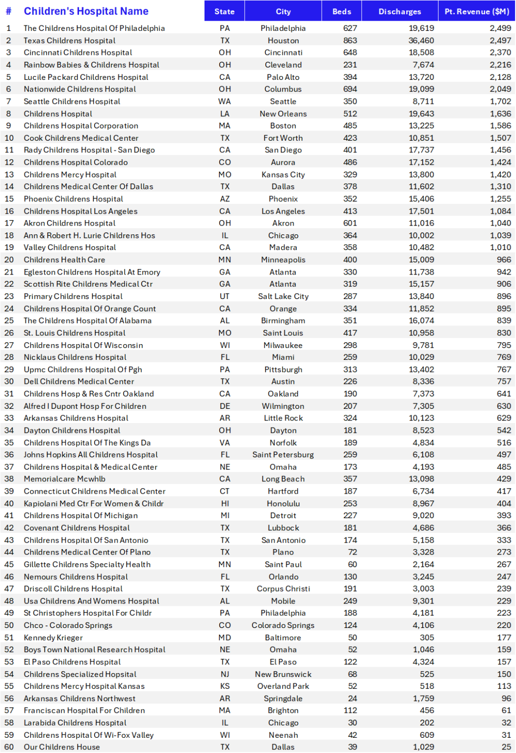 Charted: the Top 100 Health Systems by Patient Revenue and Discharges ...