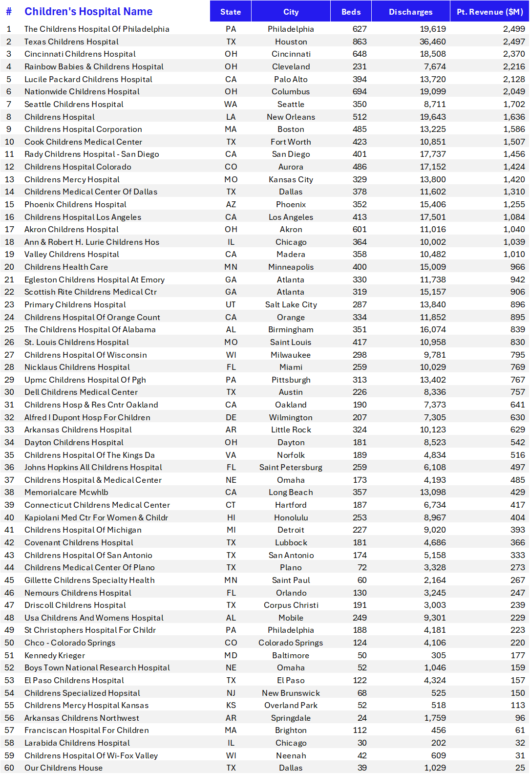 Charted: the Top 100 Health Systems by Patient Revenue and Discharges ...
