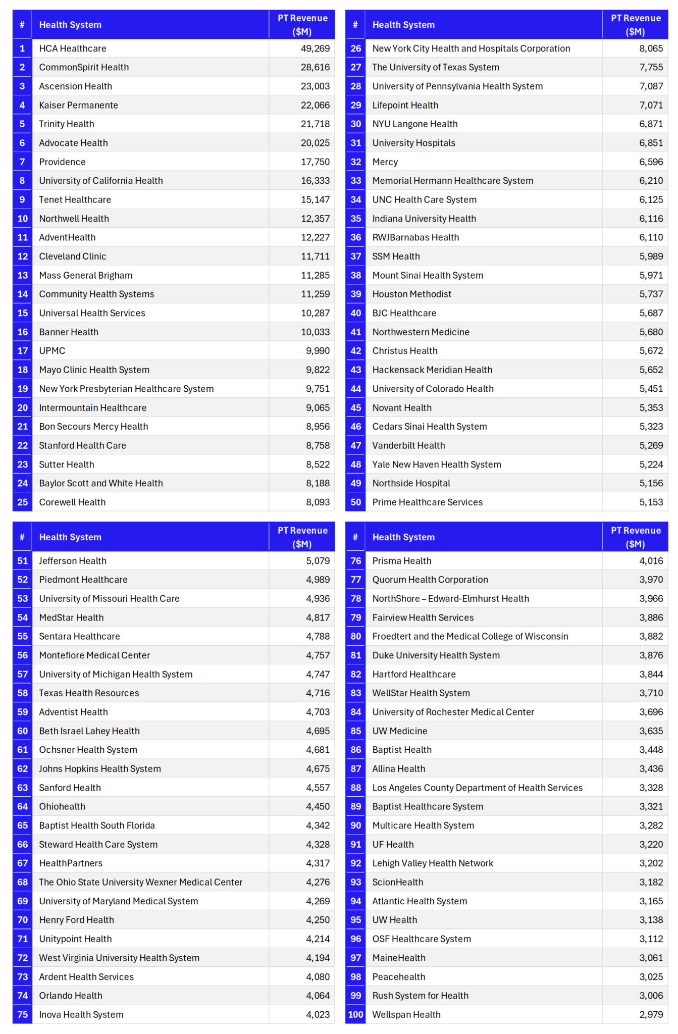 Charted: the Top 100 Health Systems by Patient Revenue and Discharges ...