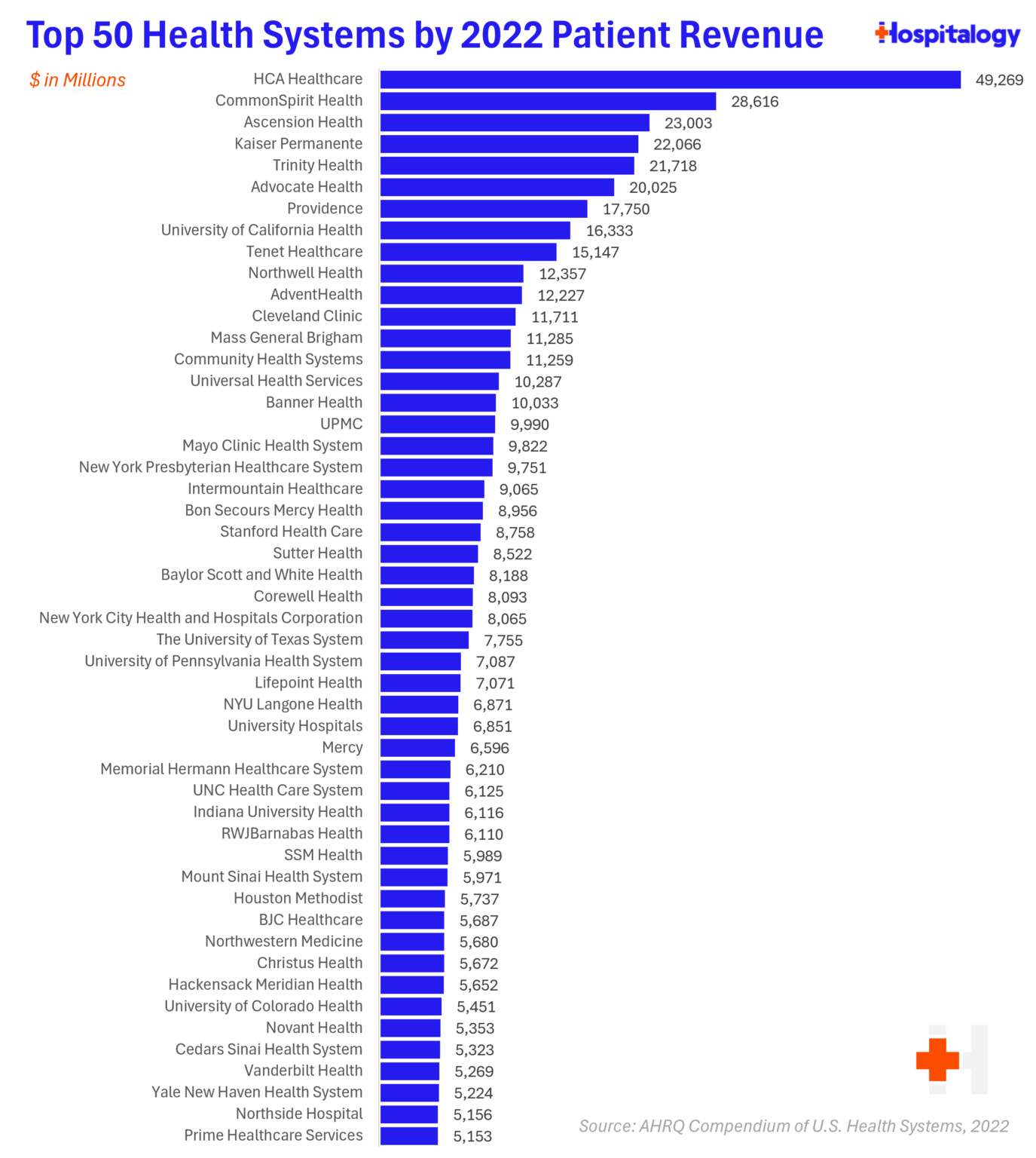 Charted: the Top 100 Health Systems by Patient Revenue and Discharges ...