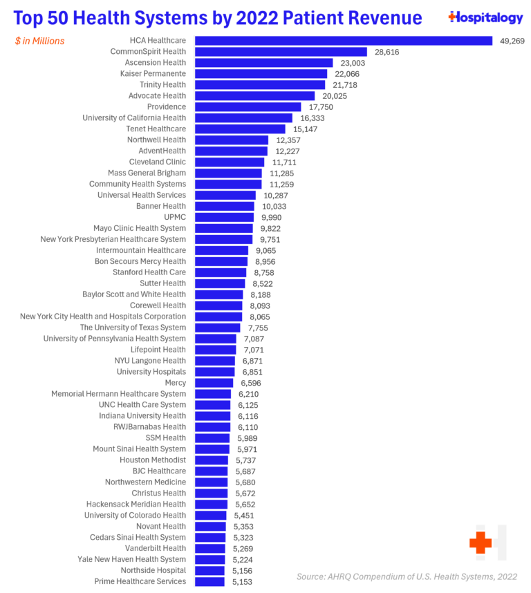 Charted: the Top 100 Health Systems by Patient Revenue and Discharges ...