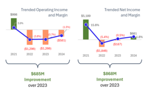 CommonSpirit Health’s 2024: a Breakdown of the Largest Nonprofit's Year of Portfolio Realignment ...