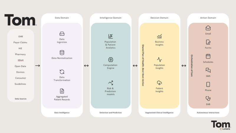 Meet Tom: AI-Enabled Primary Care as a Service, Built to Scale ...
