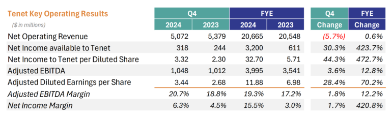 Tenet's 2025 Outlook and 2024 Breakdown: All-in on USPI - Hospitalogy