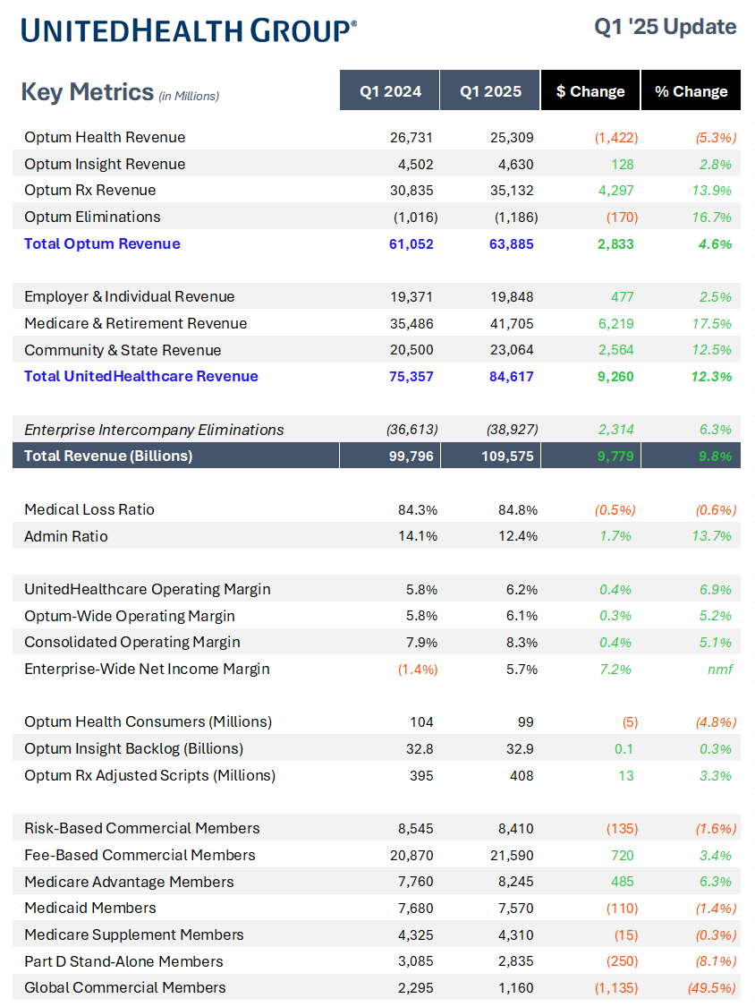 UNH’s Disastrous Q1 - Hospitalogy