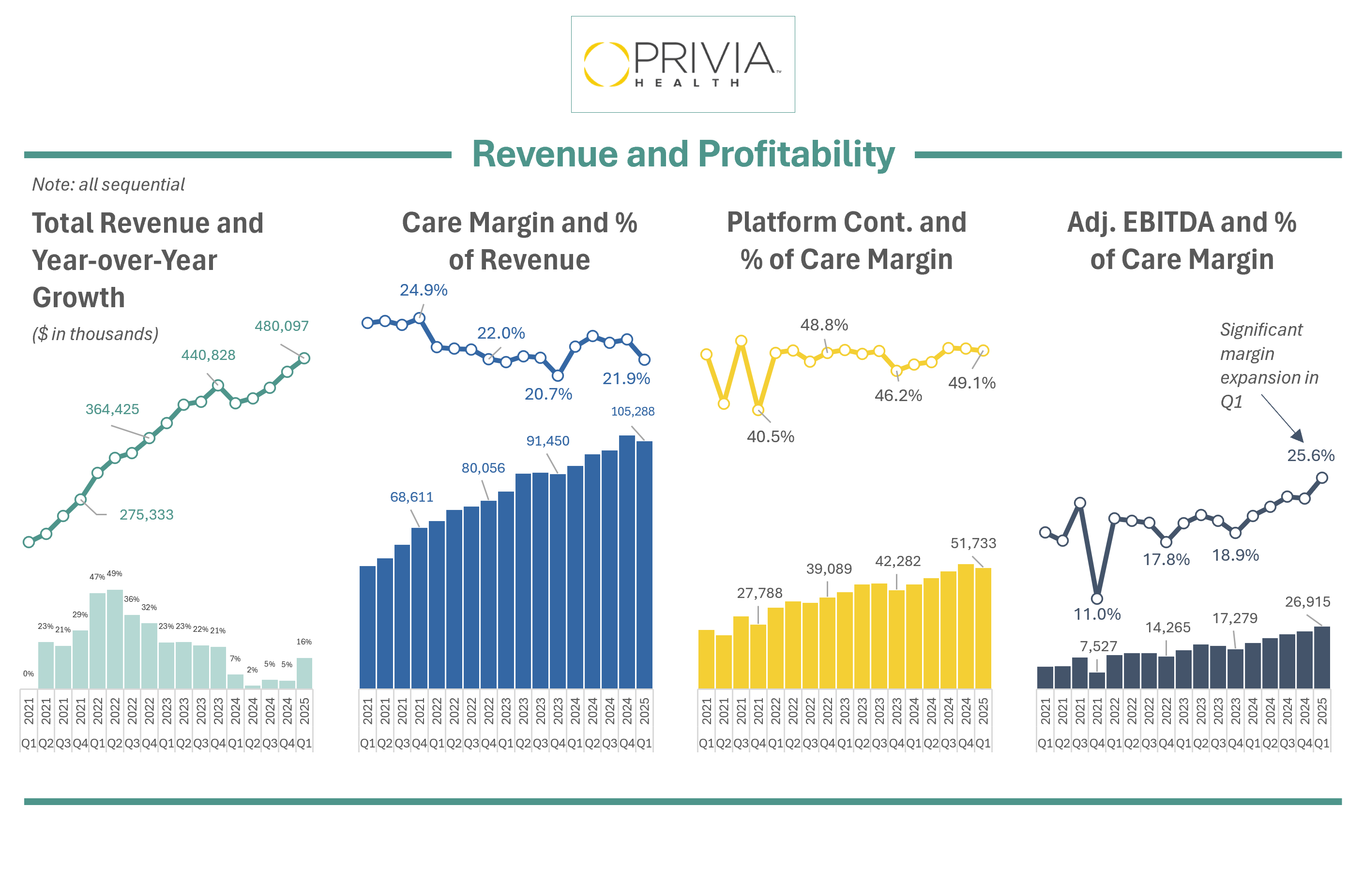 Privia's Quiet Powerhouse: Blake's Q1 Review - Hospitalogy