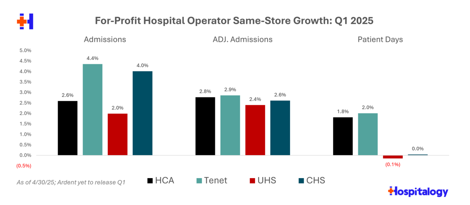 For-Profit Hospital Q1 Breakdown - Hospitalogy