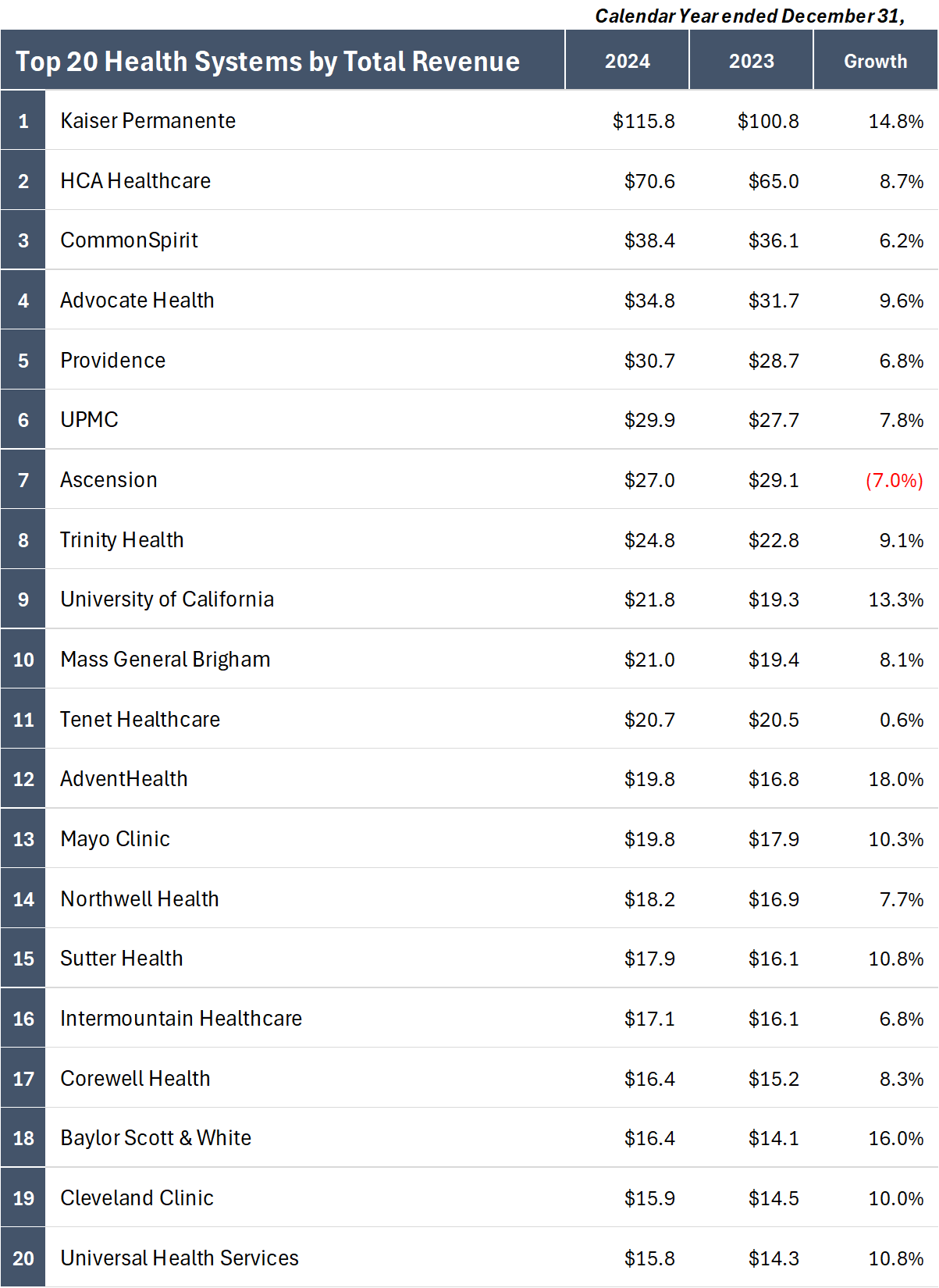 The Top 20 and Top 80 Health Systems by Total Revenue, Patient Revenue ...