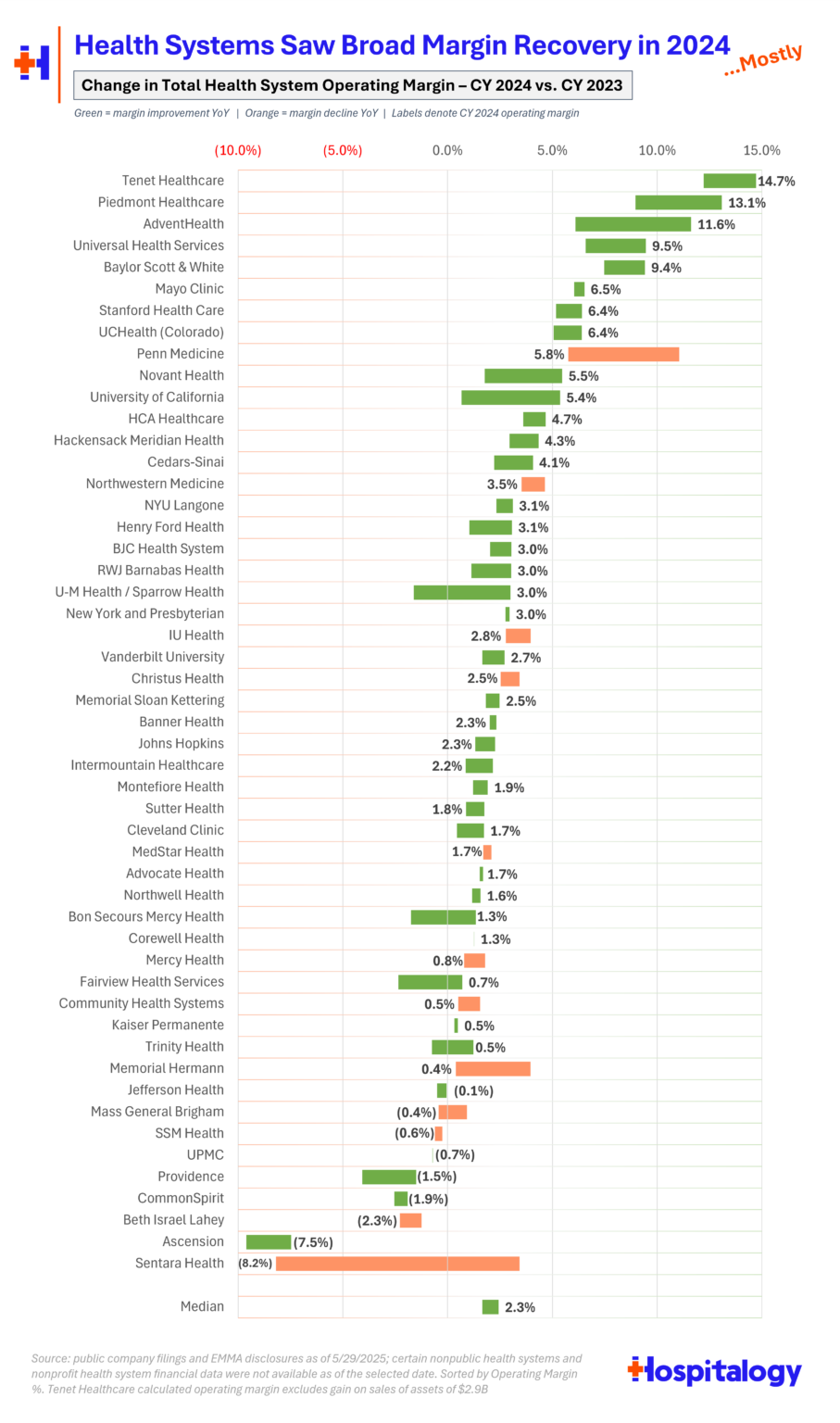 Visualizing The Top 50 Health Systems' Operating Margin Performance in ...